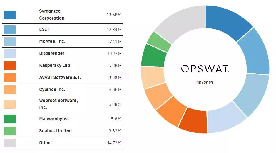 Mest brukte antivirus 2019 W10