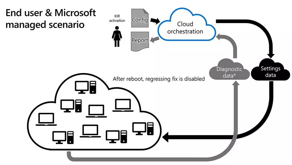 Откат известной проблемы Microsoft