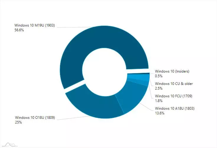 Parvekirina bazarê Weşanên Windows 10