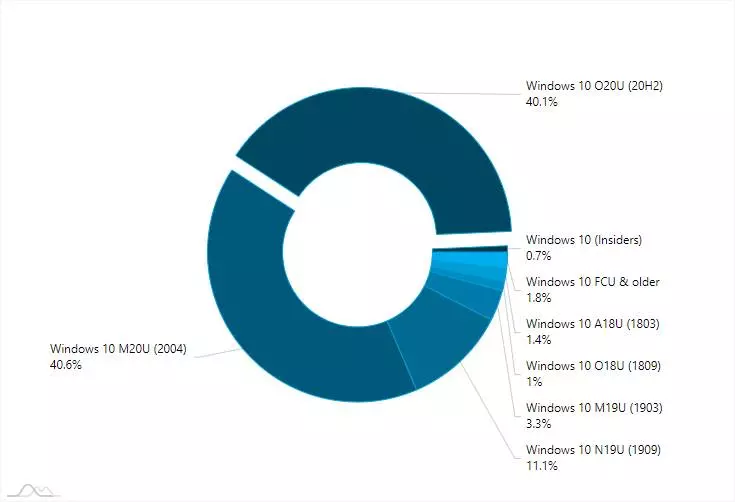 Plačajte Windows 10. april 2021