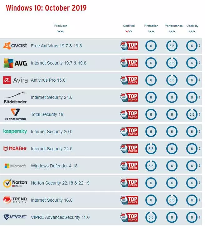 AV-test - antivirus nziza Windows 10 Ukwakira 2019