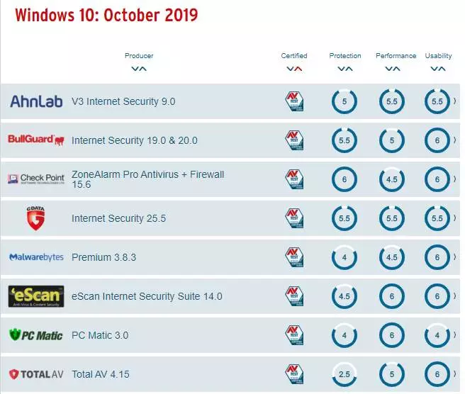 Jaribio la AV - antivirus mbaya zaidi Windows 10 Oktoba 2019