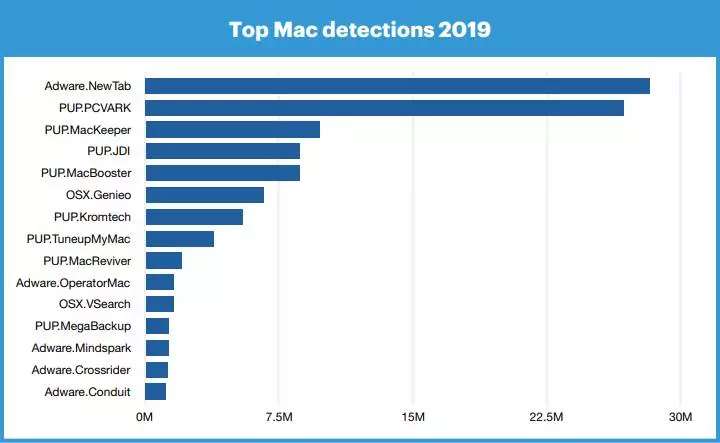 بدافزار برای macOS از سال 2019