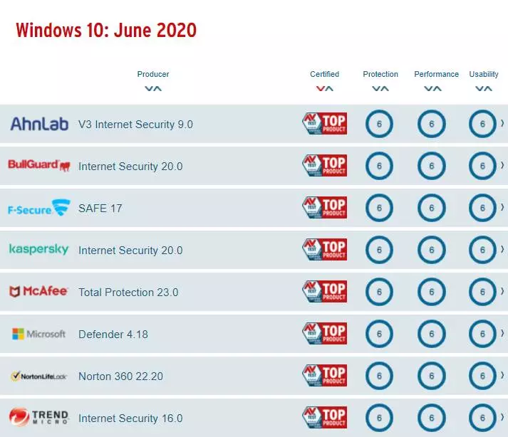 Labākais Windows 10 antivīruss — 2020. gada jūnijs