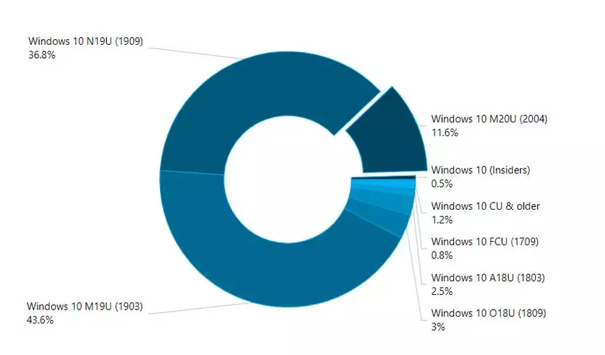 Július Windows adatok