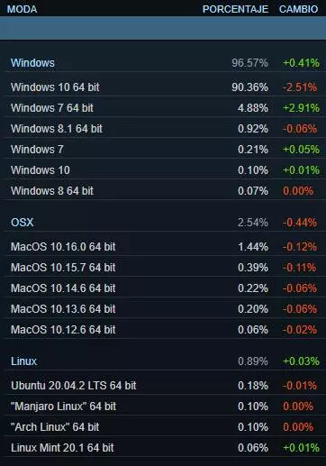 Steam bazar payı 2021-ci ilin iyunu