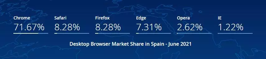 Quota browsers Spanje juni 2021