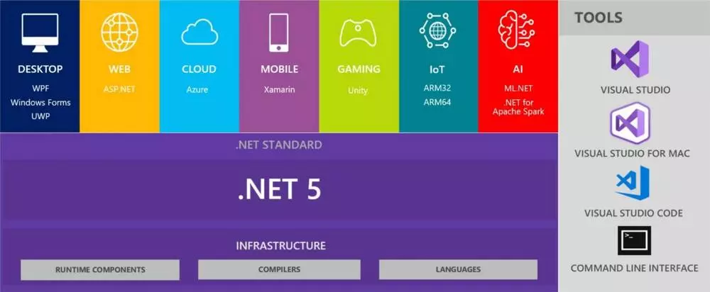 .NET 5.0