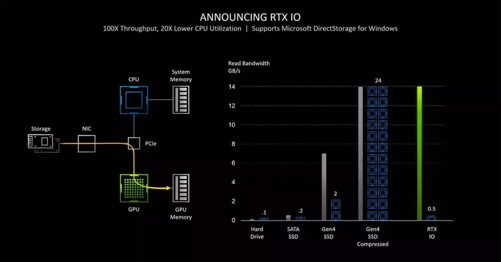 Direct Storage PC