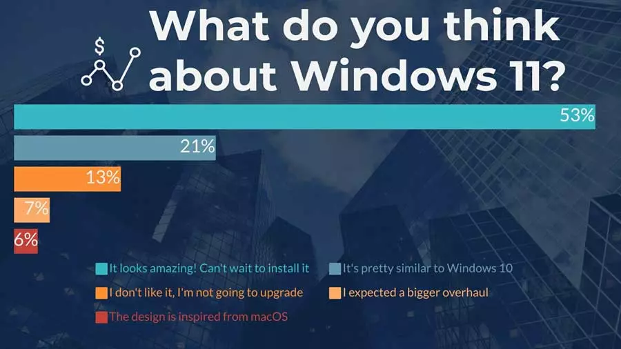 Survey what users think of Windows 11