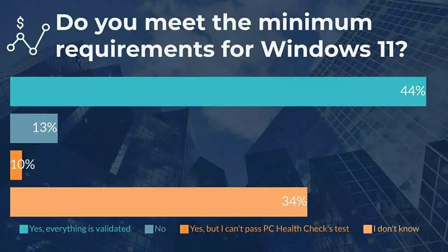 सर्वेक्षण Windows 11 न्यूनतम आवश्यकताहरू