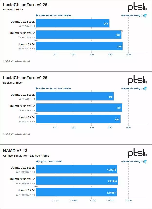 WSL vs WSL2 vs Ubuntu v2004 - 1