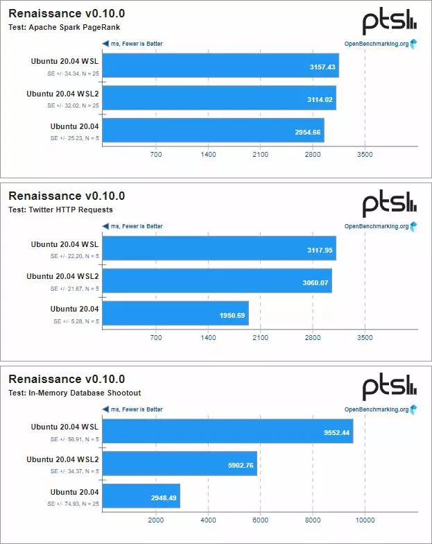 WSL срещу WSL2 срещу Ubuntu на v2004 - 2