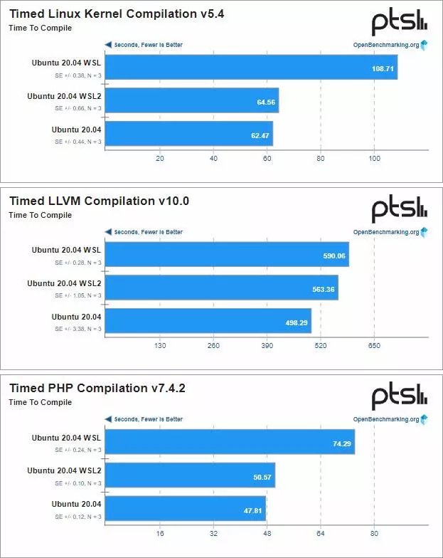 WSL срещу WSL2 срещу Ubuntu на v2004-3