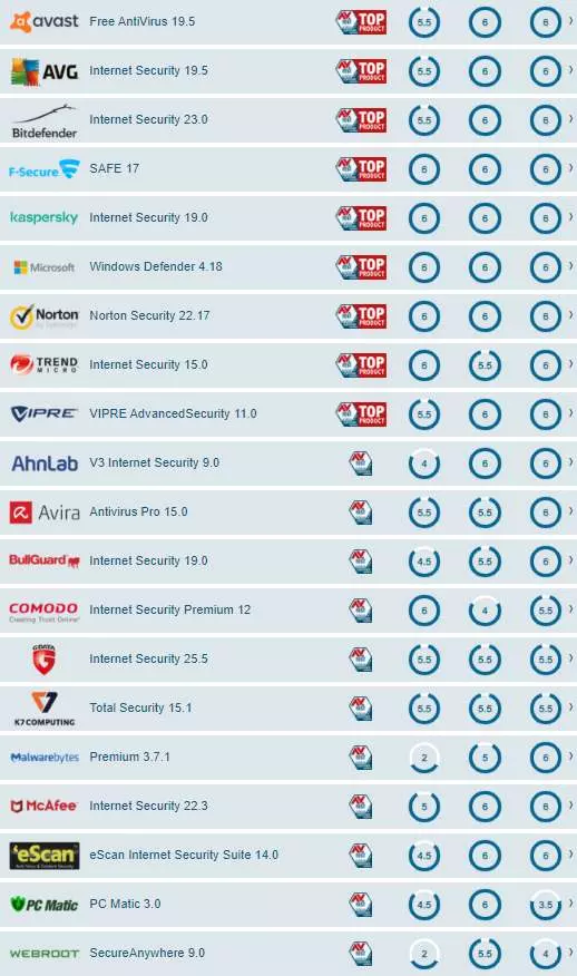 Bästa och sämsta antivirus AV-Test juni 2019