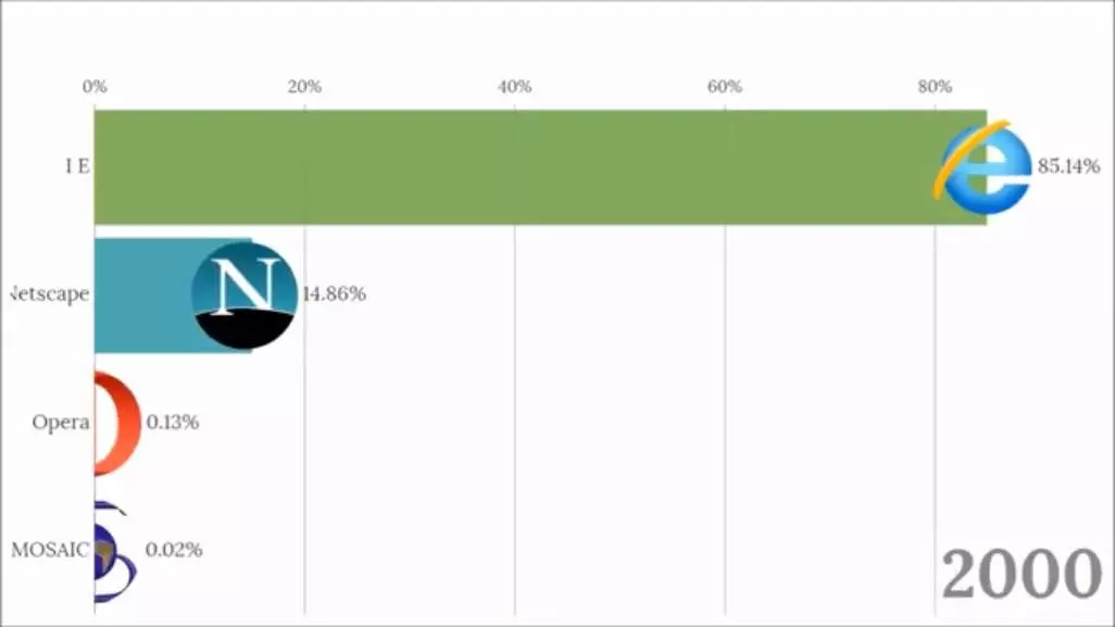 Classement des navigateurs web 1999-2019 - Evolution 1