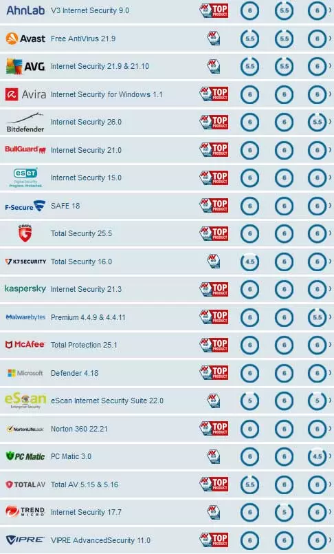 av virus test