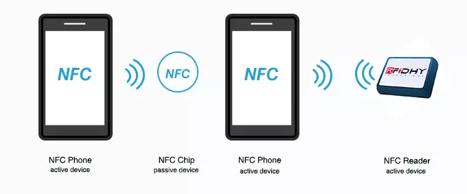 Активен NFC пасивен