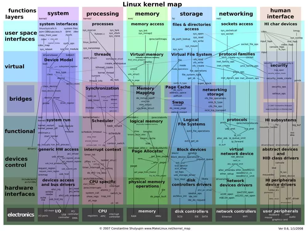linux-kärna