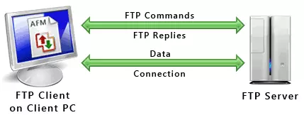 FTP схемасы