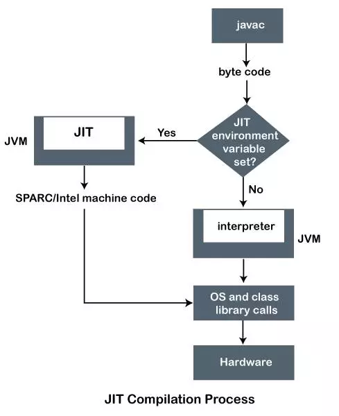 Kompilējiet Java JIT